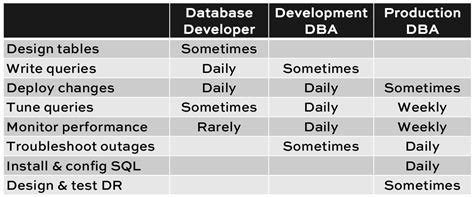 Job Duties For Database Developers Development Dbas And Production Dbas Brent Ozar Unlimited®