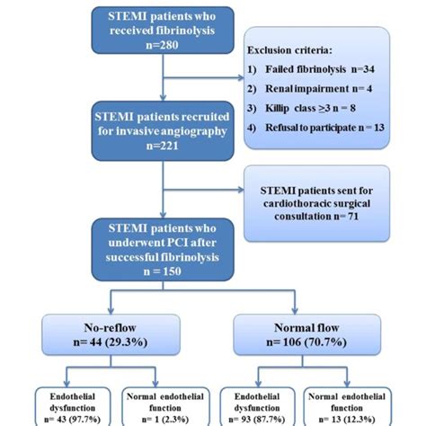 Correlation Between Fmd And Timi Flow Download Scientific Diagram