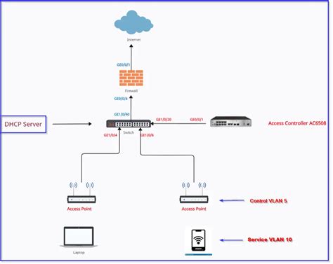 Wlan Access Controller Ac6508 Huawei And Ap Configuration Switch And Usg6500e Firewall