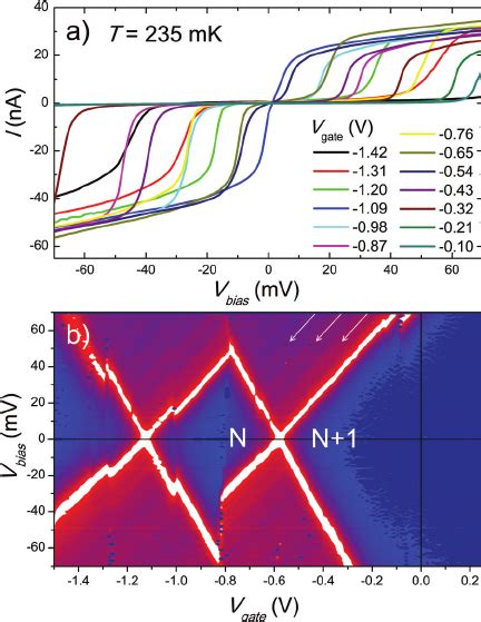 Color Online A Electrical Current Through A Mn 4 Smm As A Function Download Scientific