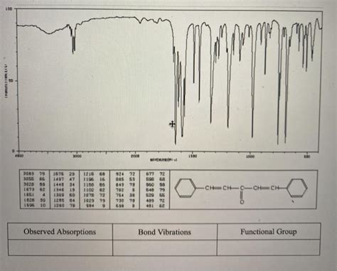 Solved Find The Observed Absorptions Bond Vibrations And