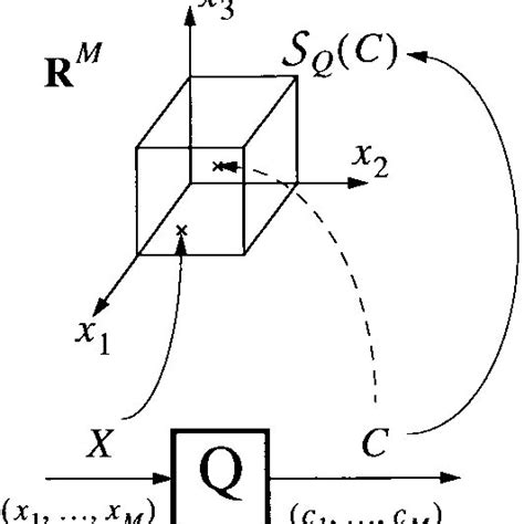 Dct Quantization The Classical And The Set Theoretic Interpretations