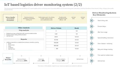 Iot Based Logistics Driver Monitoring System Designs PDF