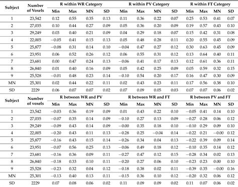 Table 1 From The Commonality And Individuality Of Human Brains When