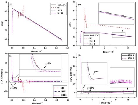The Soc Estimation Results And Errors Based On The Sh Algorithm A Download Scientific