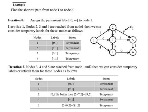 Solved Solve The Question Abovve By Using The Dikstras