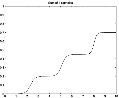 sum of 3 sigmoidal functions provides a useful distance function that