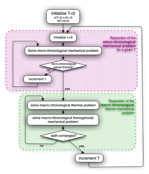 Integration Scheme Proposed To Solve The Three Coupled Problems Download Scientific Diagram
