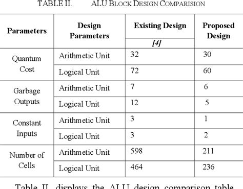 Table Ii From Digital System Design Of Alu Using Reversible Logic Gates Semantic Scholar