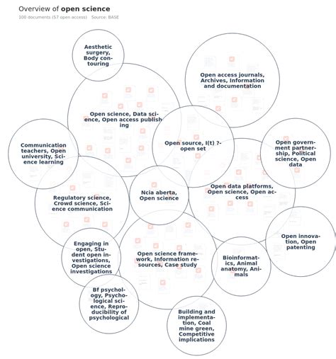 Overview Of Research On Open Science Open Knowledge Maps