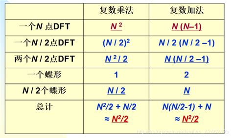 详细的频域滤波学习笔记（4） 基2时间抽取fft设xn为32点的序列试运用基2时域抽取快速算法编写xn Dft离散傅里叶变换计算 Csdn博客