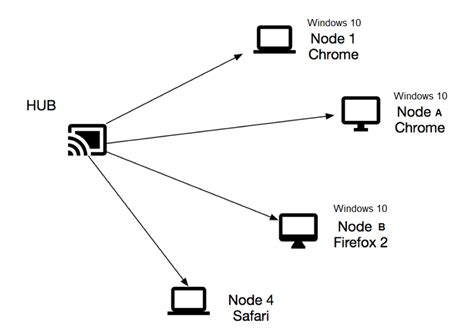 Selenium Grid Running Test Cases On A Particular Node With Json Files