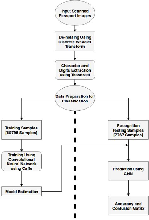 The Flow Chart Of Our Proposed Work Download Scientific Diagram