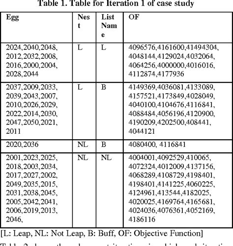 Table 1 From A Novel Approach For Software Test Data Generation Using Cuckoo Algorithm