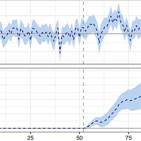 Bayesian Structural Time Series Analysis Plotted In The Top Panel Are Download Scientific