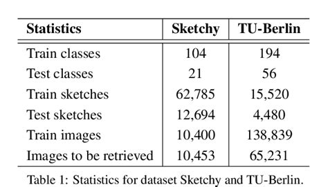 Table 1 From Semantic Adversarial Network For Zero Shot Sketch Based Image Retrieval Semantic