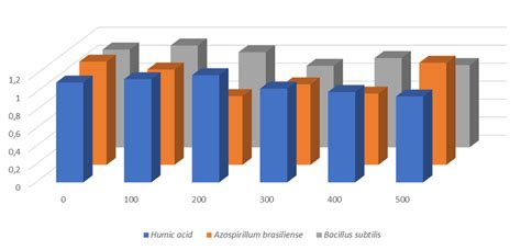 Length Of Aerial Part Of White Sesame Seedlings Submitted To Seed Download Scientific Diagram