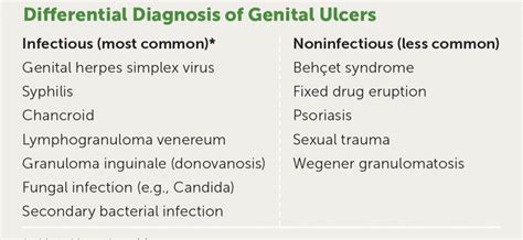 Vulva Ulcers What Could Be The Causes Healthy Food Near Me