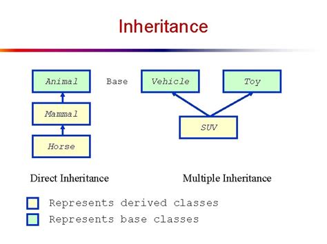 Object Oriented Programming Oop Virtual Functions And Inheritance