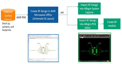 Awr Microwave Office To Allegro Rf Pcb Design Flow System Pcb