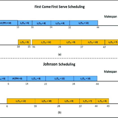 a first come first serve scheduling gantt chart b johnson download scientific diagram