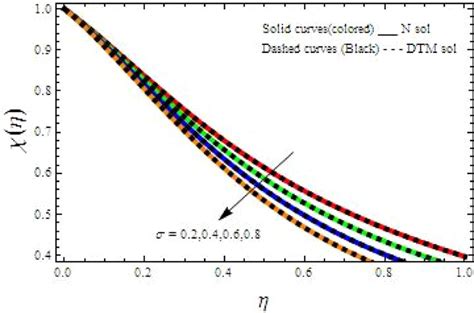 The Concentration Of Microorganisms Profile For Distinct Values Of Download Scientific Diagram