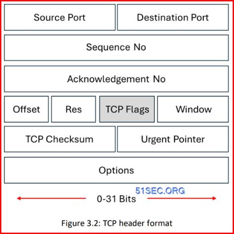cehv13 notes module 03 scanning networks netsec