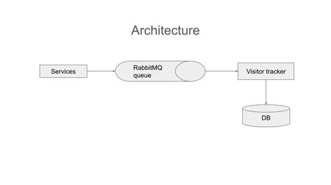 How To Build An Application Monitoring System With Fastapi And Rabbitmq