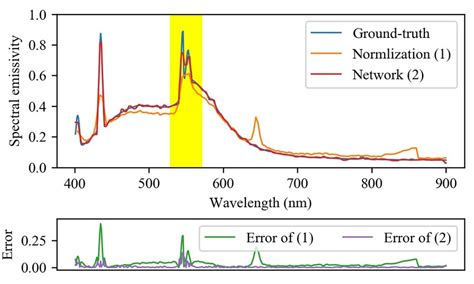 Reconstruction Result Of Leaves Spectral Reflectance Download