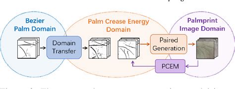 Figure 1 From Pce Palm Palm Crease Energy Based Two Stage Realistic