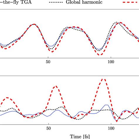 Time Resolved Stimulated Emission Spectrum Left And The Pump Probe