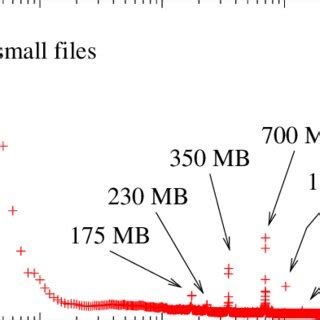 File Size Distribution I E For Each Encountered File Size Horizontal Download Scientific