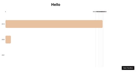Nivo Chart Codesandbox