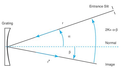 Concave Holographic Diffraction Grating