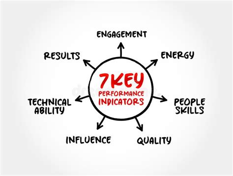 7 Key Performance Indicators Are Quantifiable Measures That Gauge A