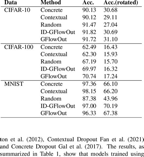 Robustness Of Models Trained With Different Dropout Methods To Random