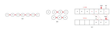 a conventional rob where instruction i1 faces exception and all the