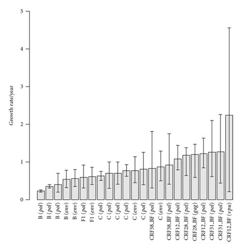 Histogram Depicting The Variance In The Epidemic Growth Rates Of Hiv 1
