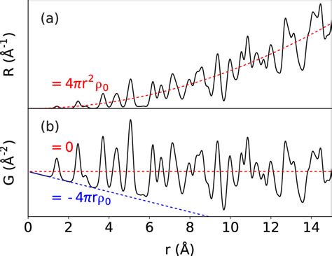 Structural Analysis Of Molecular Materials Using The Pair Distribution Function Chemical Reviews