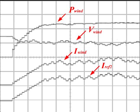 Measured Output Voltage Current And Power Waveforms Of Wind Turbine At Download Scientific