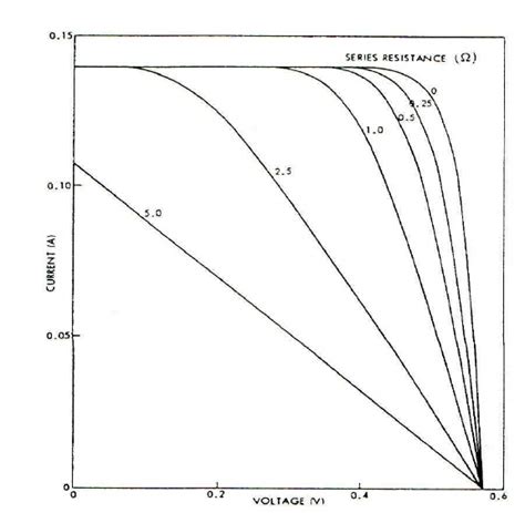 23 Effect Of The Series Resistance On The I V Curve Of A 2 2 × 2 Cm