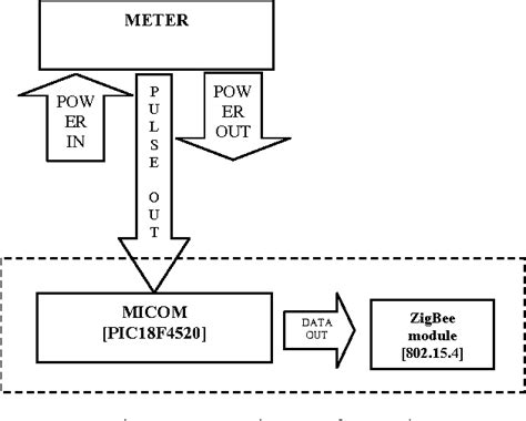 Figure 5 From Zigbee Gsm Based Automatic Meter Reading System Semantic Scholar