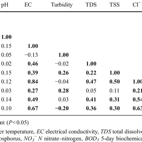 Correlation Matrix Of Water Quality Parameters Pearson Correlation Download Table