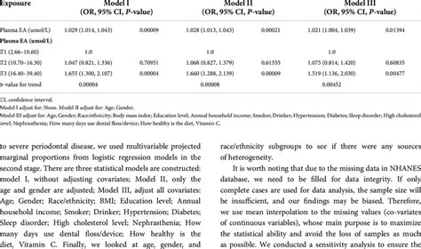 Multivariate Logistic Regression Model For Association Between Plasma