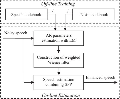 Figure 1 From Speech Enhancement Based On Ar Model Parameters Estimation Semantic Scholar