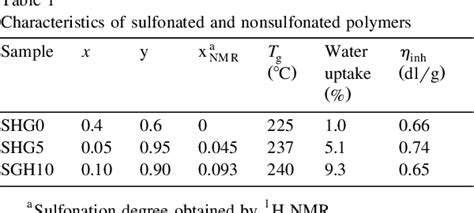 Table 1 From Electrochemical Parameters Of Sulfonated Poly Ether Ether Sulfone Membranes In Hcl