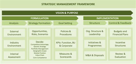 The Strategic Management Framework A Simple Look The World Of Work
