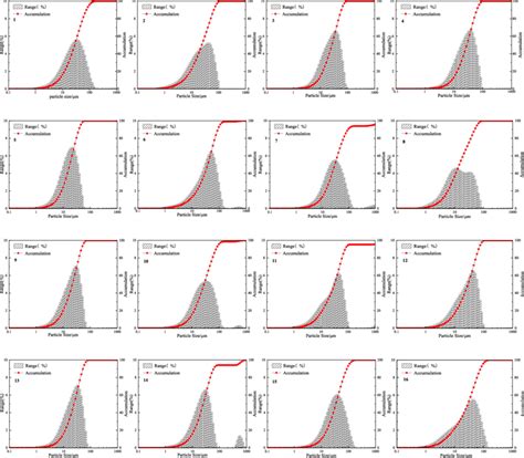 Particle Size Distribution Of Different Biomass Char Samples Download Scientific Diagram