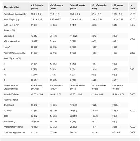 Table 2 From The Accuracy Of Transcutaneous Bilirubin As A Screening