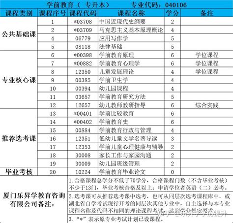 湖北省小自考之长江大学学前教育专业本科小自考简介 知乎